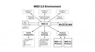 MIDI 2.0 Specification is available: Here's what you need to know ...