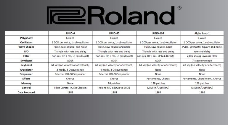 The Best Roland JUNO Alternatives for Classic 1980s Sounds