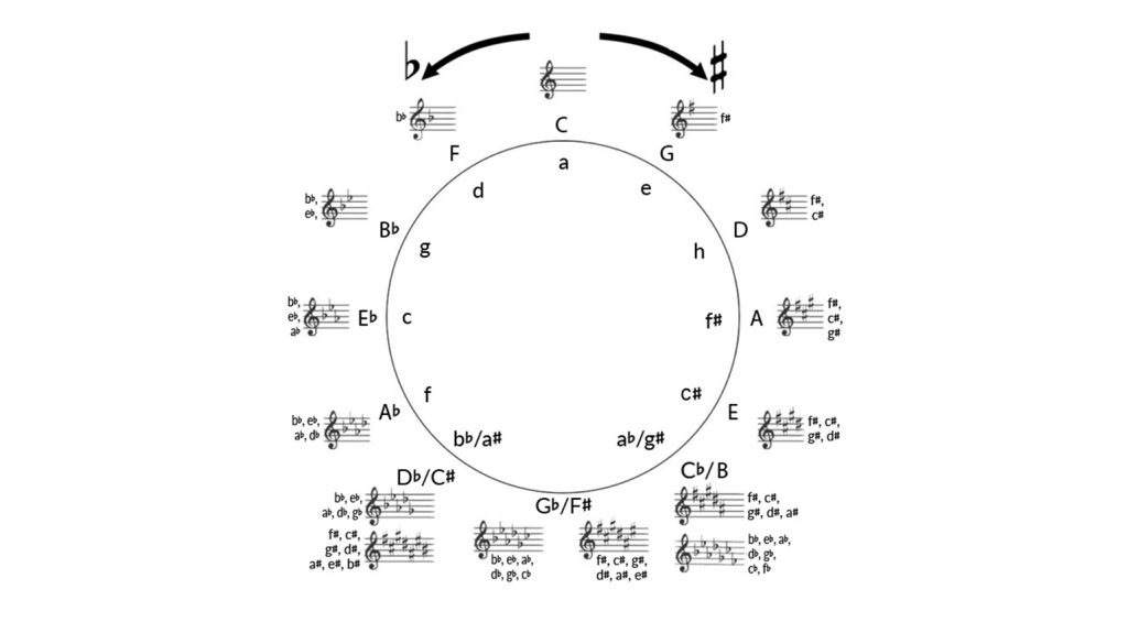 The Circle of Fifths Demystified - gearnews.com