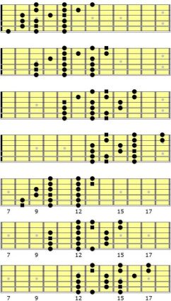 How To Remember Scales on Guitar - gearnews.com