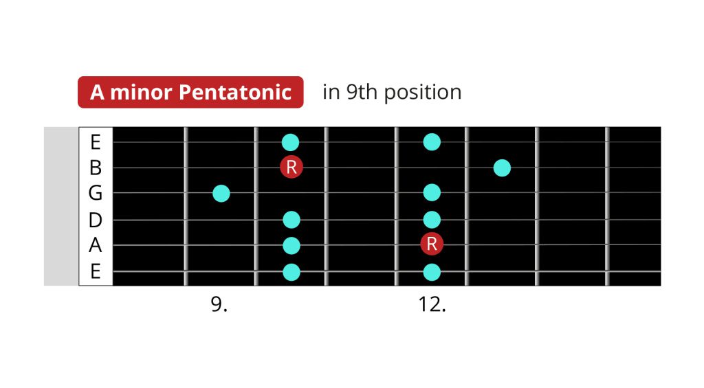 How to Improvise: Using the Pentatonic Scale across the Fretboard ...
