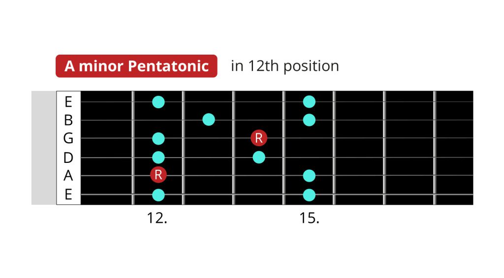 How to Improvise: Using the Pentatonic Scale across the Fretboard ...