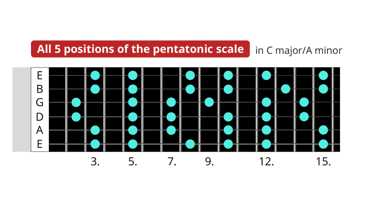 How to Improvise: Using the Pentatonic Scale across the Fretboard ...