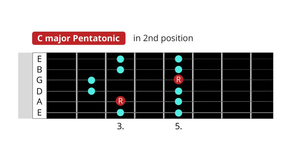 How to Improvise: Using the Pentatonic Scale across the Fretboard ...