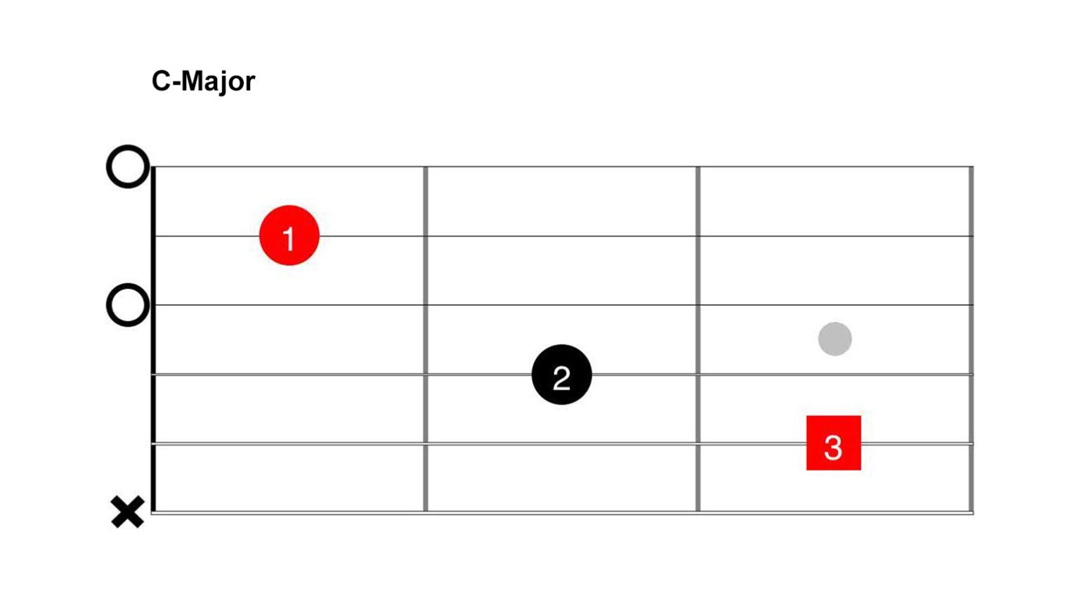 Four Guitar Chords For (Nearly) Every Song - gearnews.com
