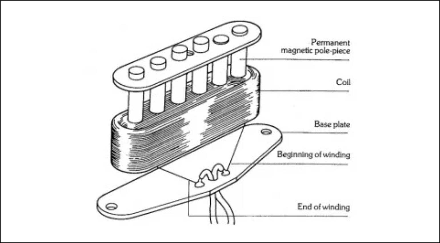Guitar Pickups 101: A Beginner's Complete Guide - gearnews.com