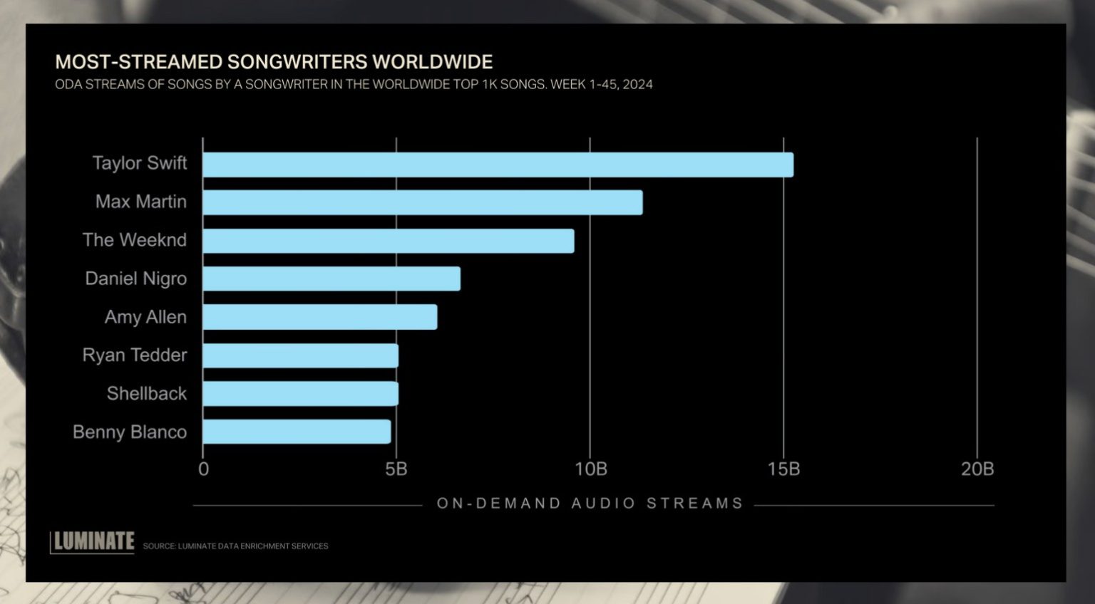 Spotify Streaming Report 2024 Reveals: 50 Million Songs With No ...