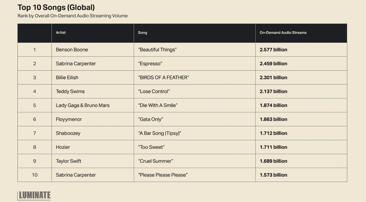 Spotify Streaming Report 2024 Reveals: 50 Million Songs With No ...