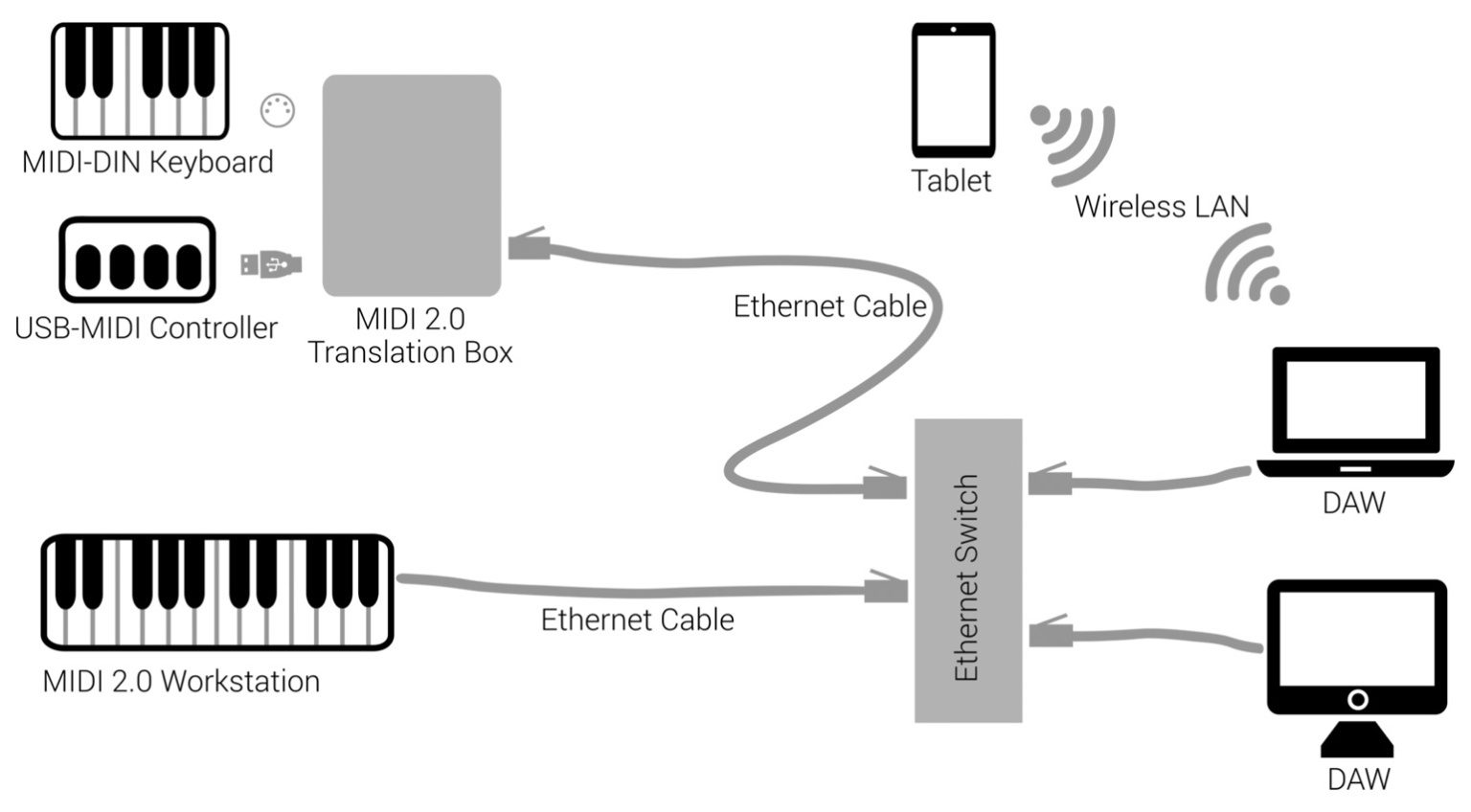 Network MIDI 2.0: MIDI over Ethernet - gearnews.com