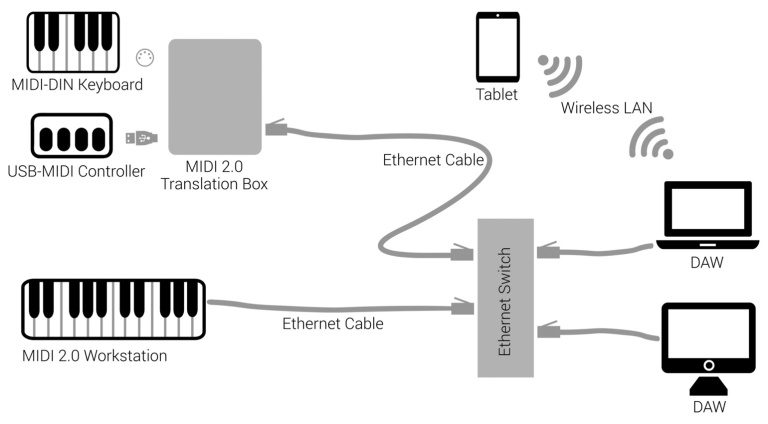 Network MIDI 2.0: MIDI over Ethernet - gearnews.com